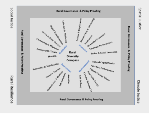 Prototype Rural Diversity Compass - GRANULAR